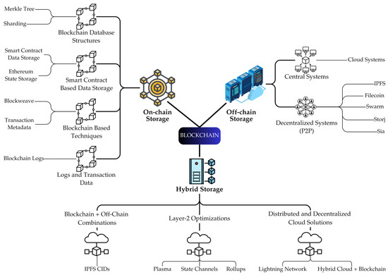 Security Challenges and Performance Trade-Offs in On-Chain and Off ...
