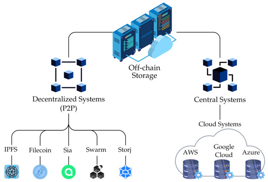 Security Challenges and Performance Trade-Offs in On-Chain and Off ...