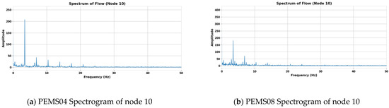 A Prediction-Based Anomaly Detection Method for Traffic Flow Data with Multi-Domain Feature ...