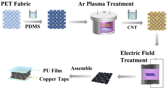 Multi Object Recognition And Motion Detection Based On Flexible Pressure Sensor Array And Deep