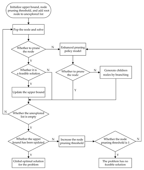Learning-Based Branching Acceleration for Unit Commitment with Few ...
