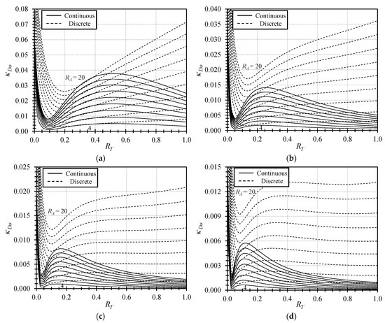 Lifting-Line Predictions for the Ideal Twist Effectiveness of Spanwise ...