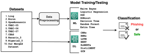 In-Depth Analysis of Phishing Email Detection: Evaluating the ...
