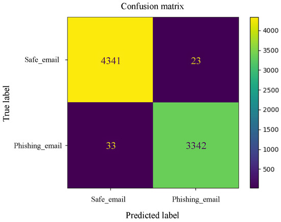 In-Depth Analysis of Phishing Email Detection: Evaluating the ...