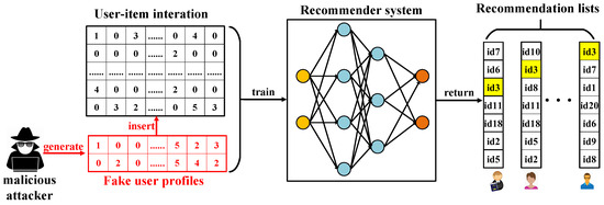 DIFshilling: A Diffusion Model for Shilling Attacks