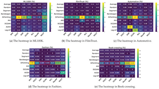 DIFshilling: A Diffusion Model for Shilling Attacks