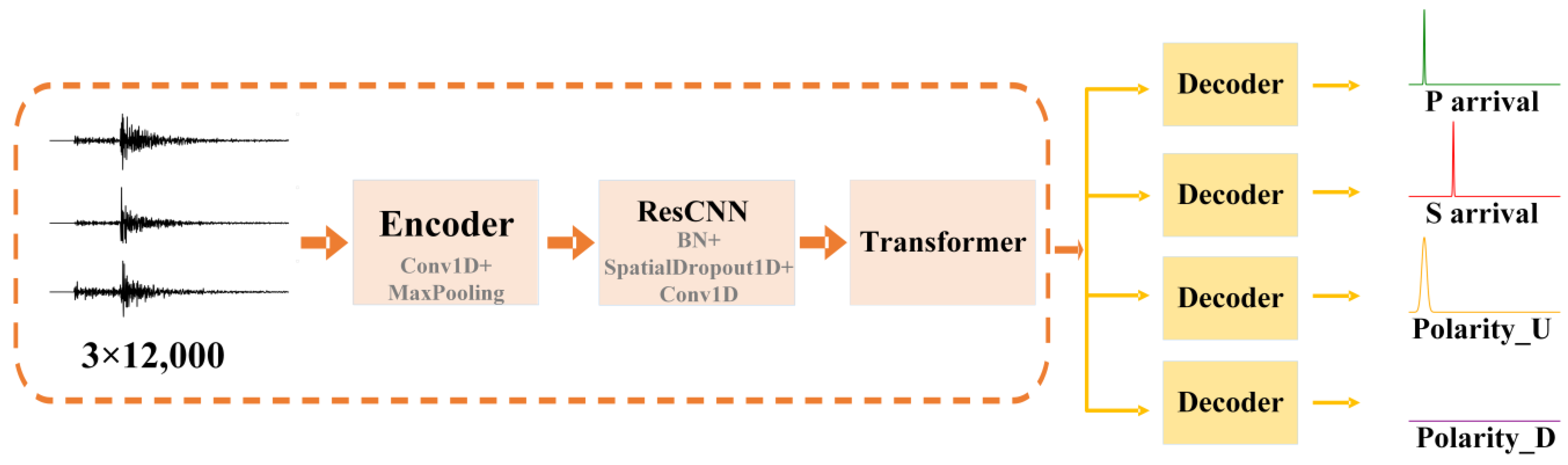 A Microseismic Phase Picking and Polarity Determination Model Based on the Earthquake Transformer