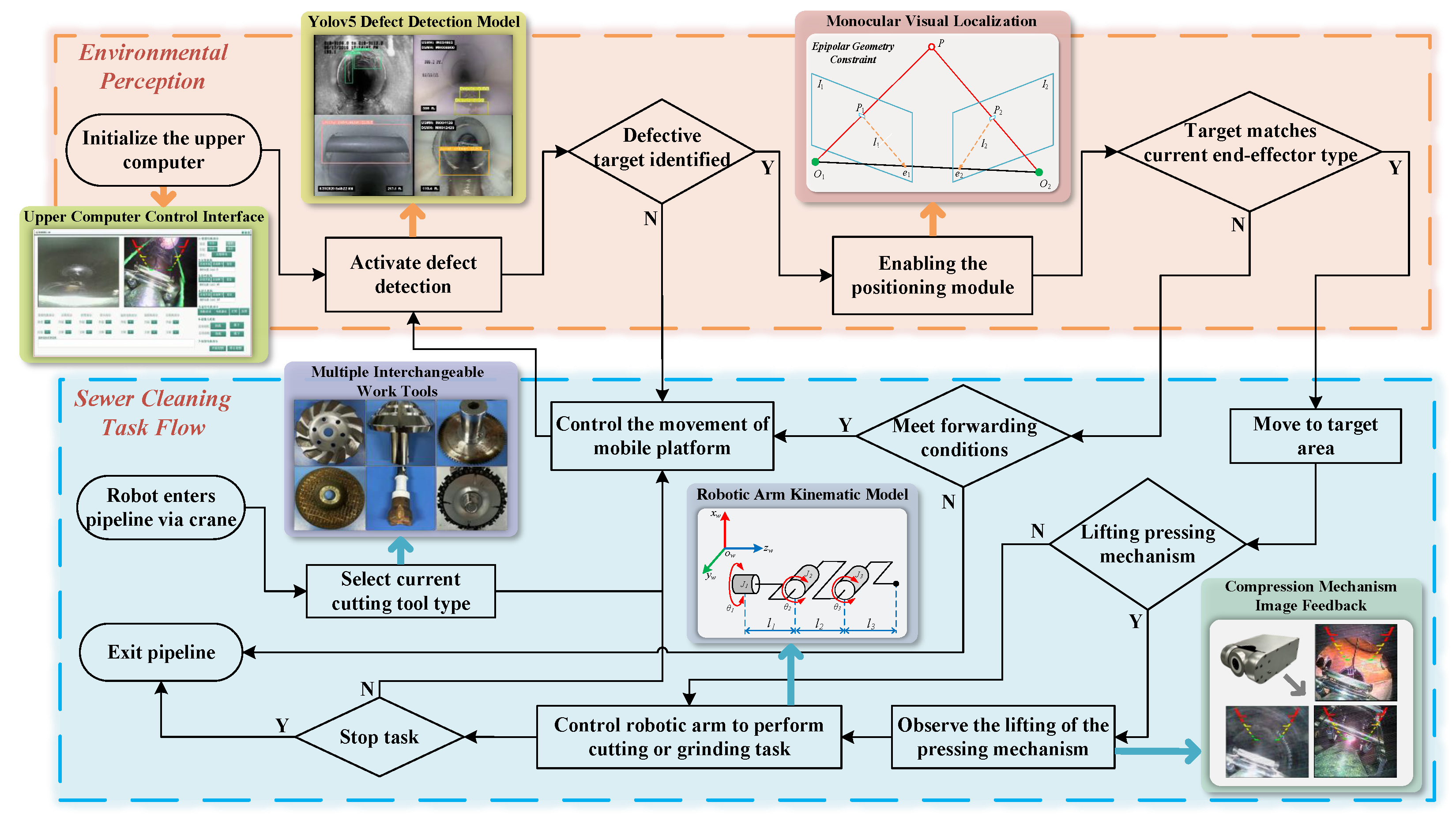 Sewer Cleaning Robot: A Visually Assisted Cleaning Robot for Sewers