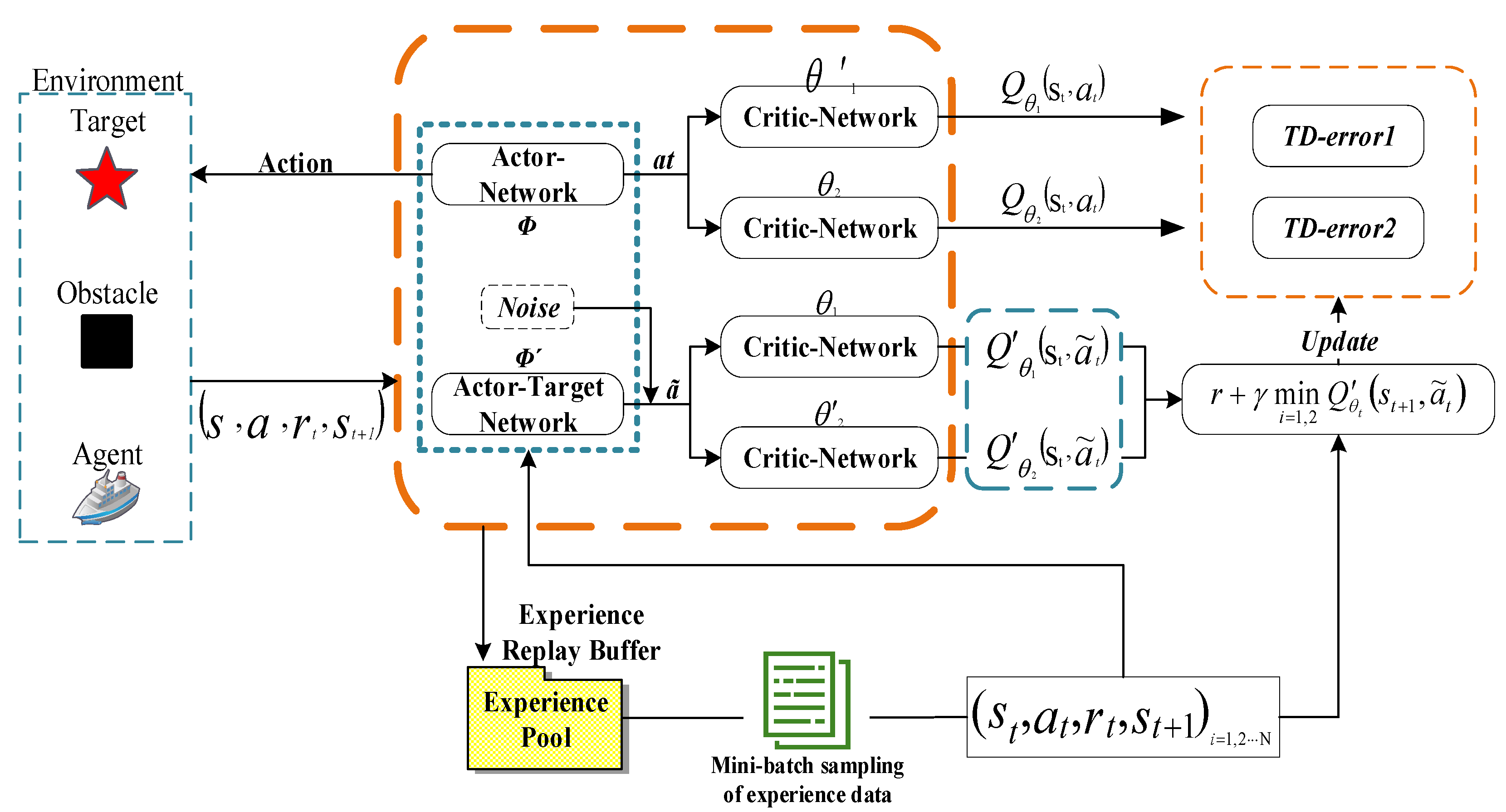 BIT*+TD3 Hybrid Algorithm for Energy-Efficient Path Planning of ...