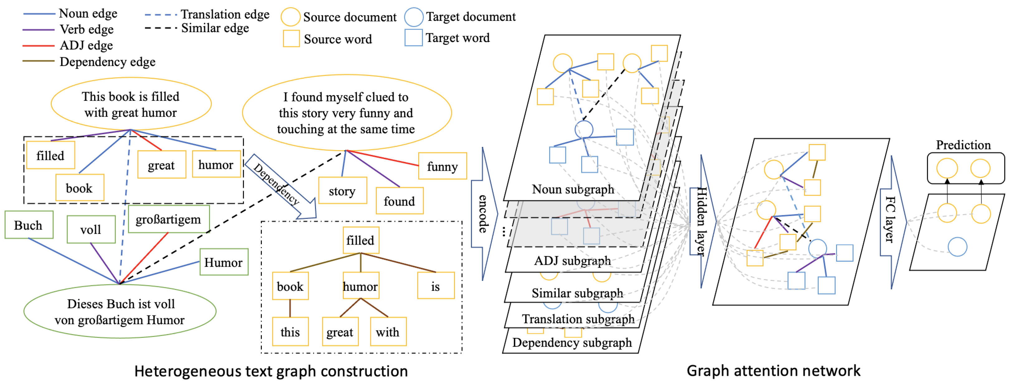 Heterogeneous Graph Neural Network with Multi-View Contrastive Learning for Cross-Lingual Text ...