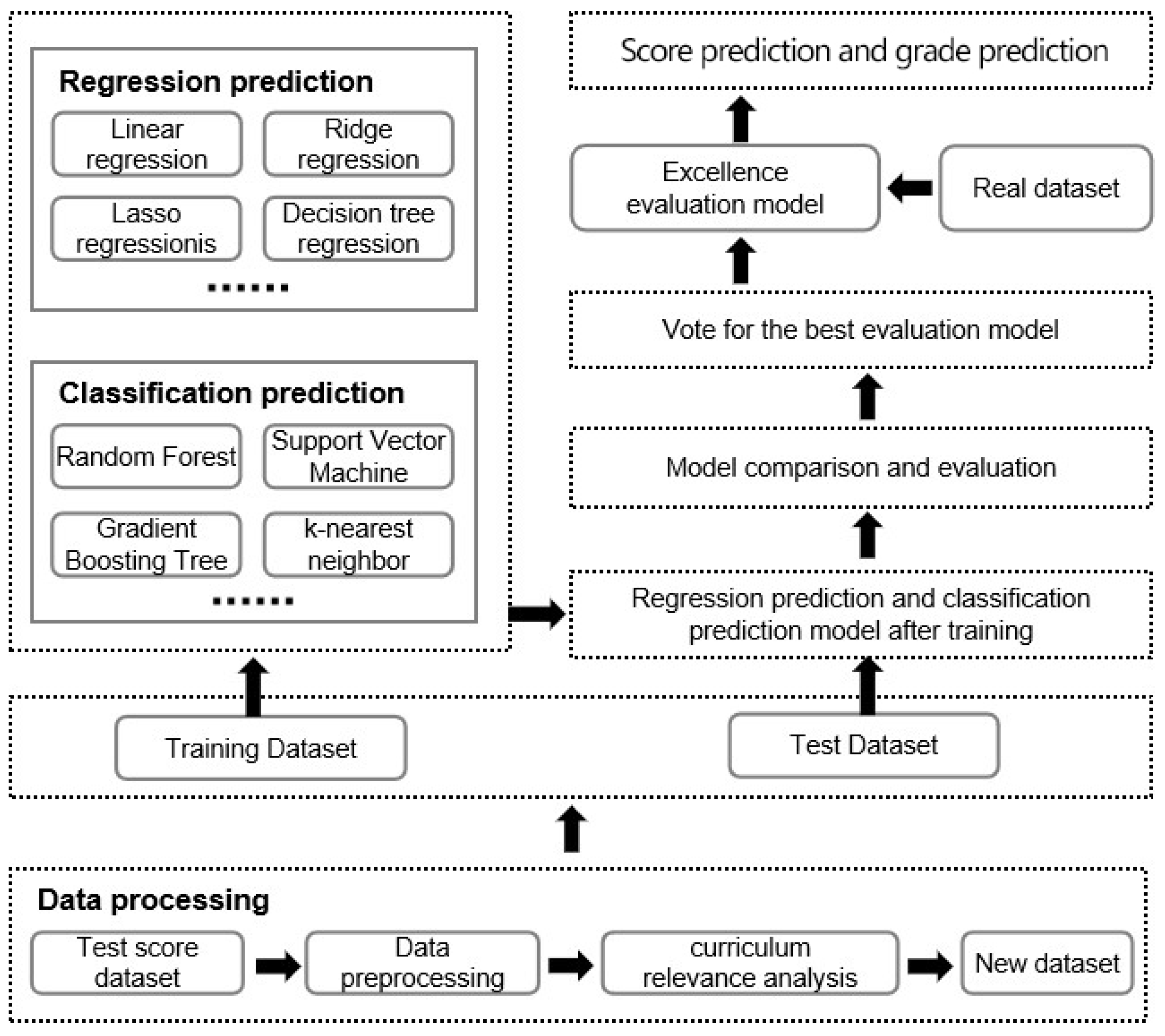 Prediction of Student Academic Performance Utilizing a Multi-Model ...