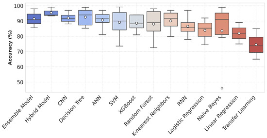 Artificial Intelligence Algorithms in Asthma Management: A Review of ...
