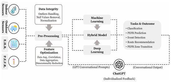 Artificial Intelligence Algorithms in Asthma Management: A Review of ...