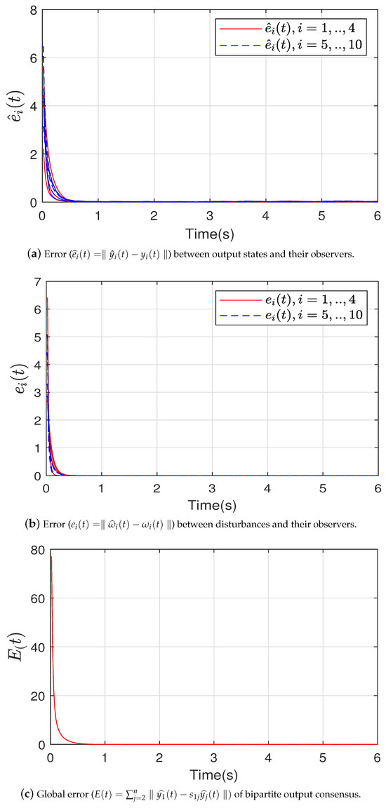Observer-Based Prescribed-Time Bipartite Output Consensus of Nonlinear Multi-Agent Systems with ...