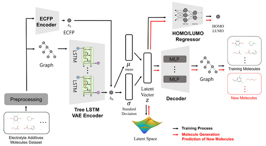 Deep Learning-Driven Molecular Generation and Electrochemical Property ...