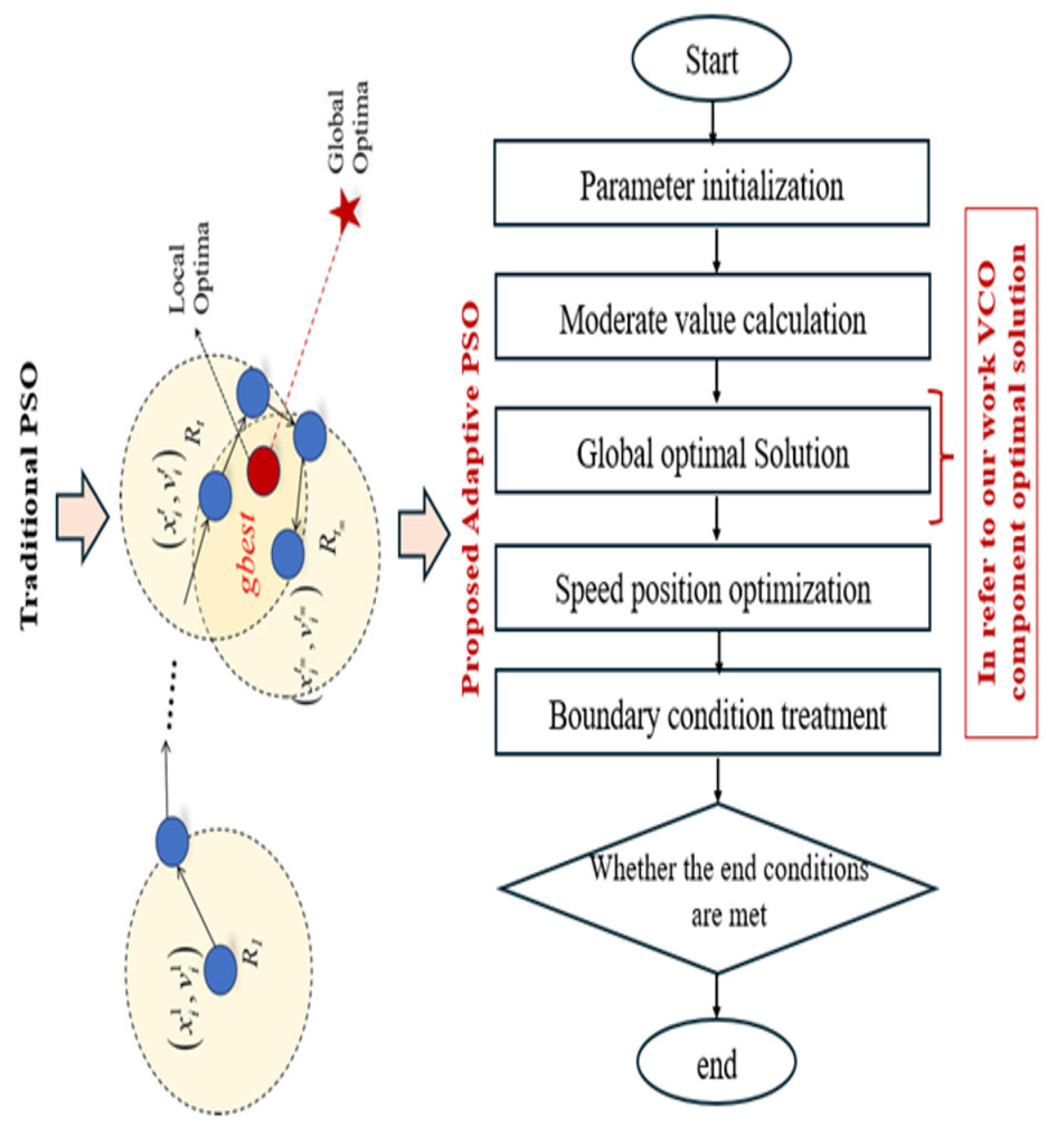 An Adaptive 24 GHz PSO-Based Optimized VCO in Next-Generation Wireless Sensor Networks