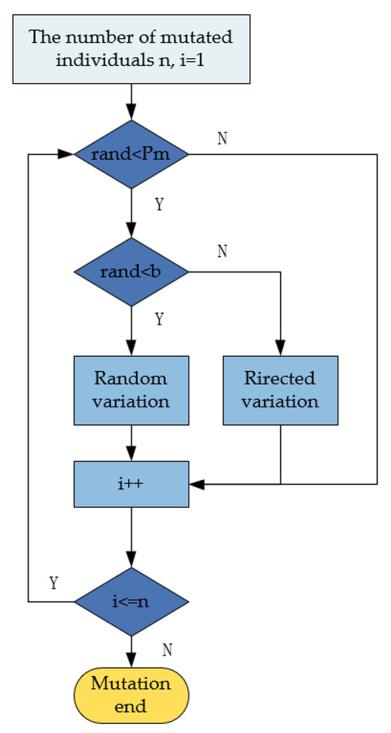 The Path Planning of Mobile Robots Based on an Improved Genetic Algorithm
