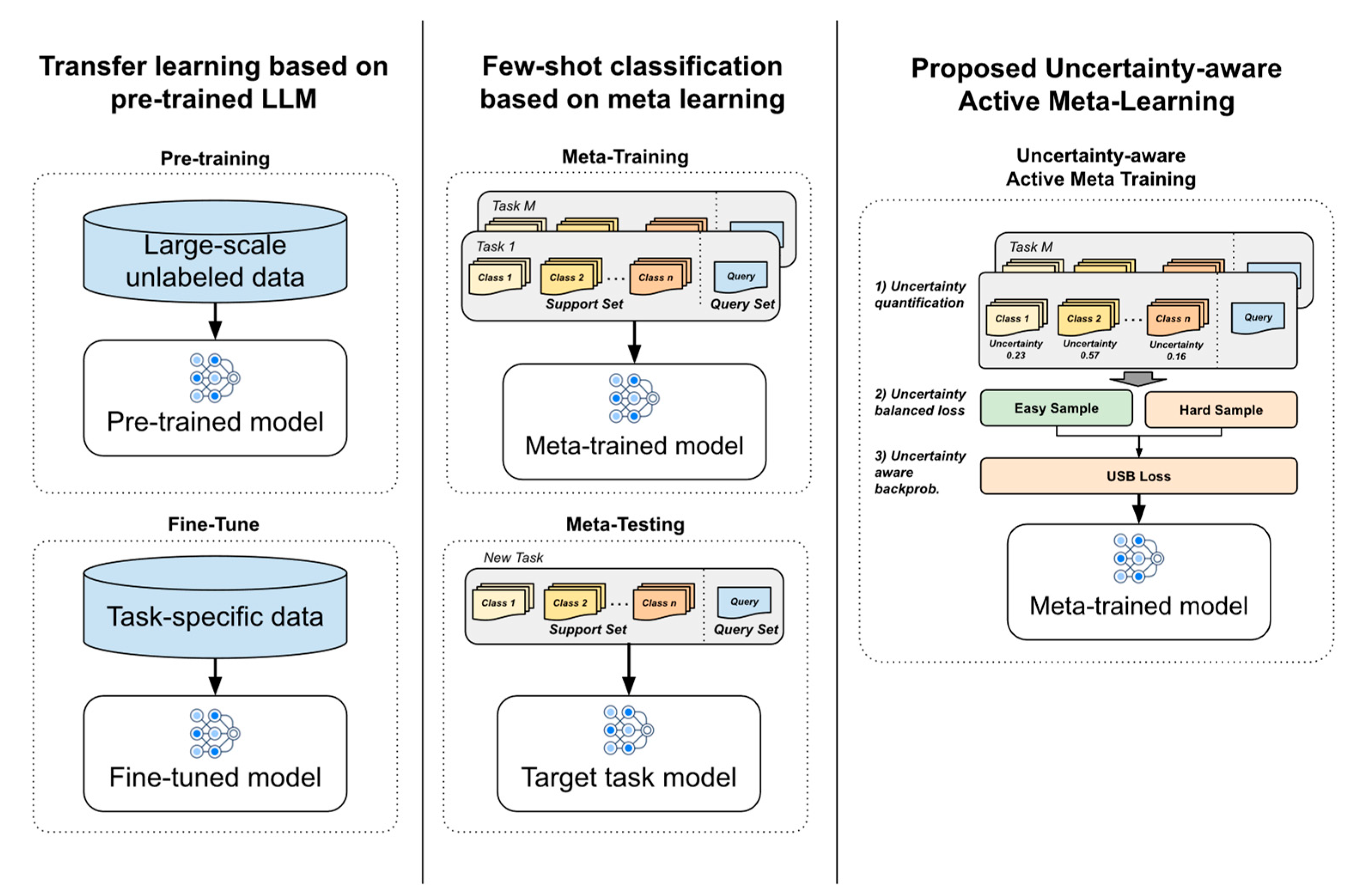 Uncertainty-Aware Active Meta-Learning for Few-Shot Text Classification