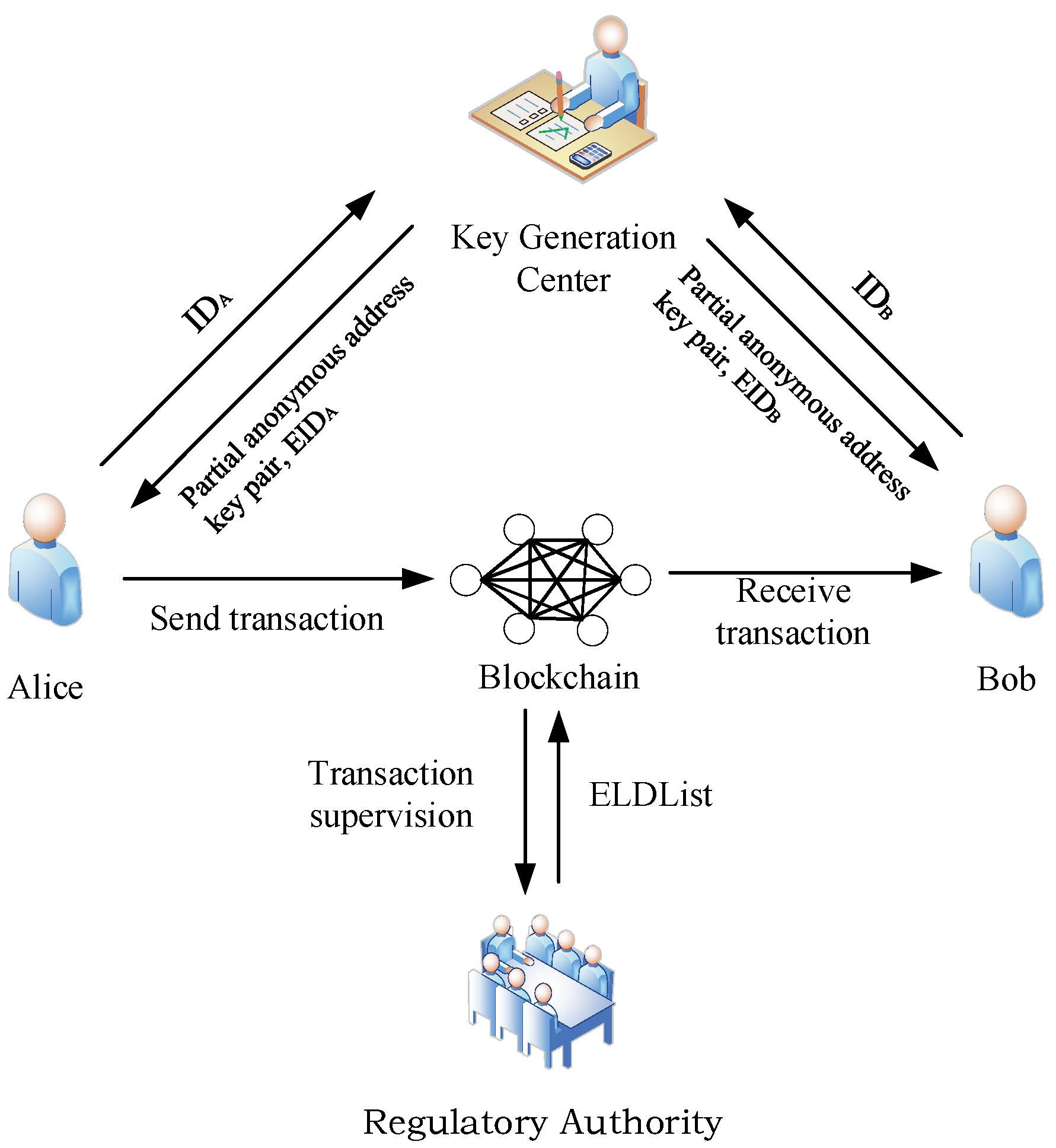 Supervised Blockchain Anonymous Transaction Model Based on Certificateless Signcryption