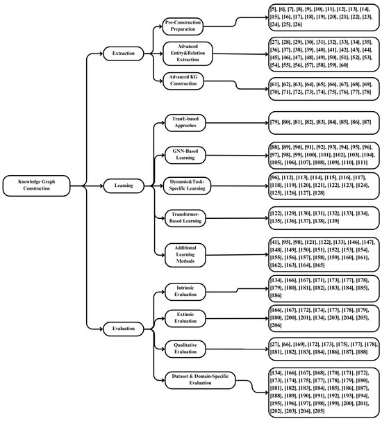 Knowledge Graph Construction: Extraction, Learning, and Evaluation