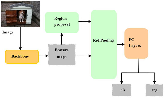 Study on Few-Shot Object Detection Approach Based on Improved RPN and Feature Aggregation