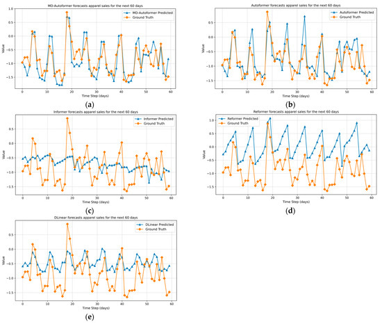 Time Series Forecasting Method Based on Multi-Scale Feature Fusion and Autoformer