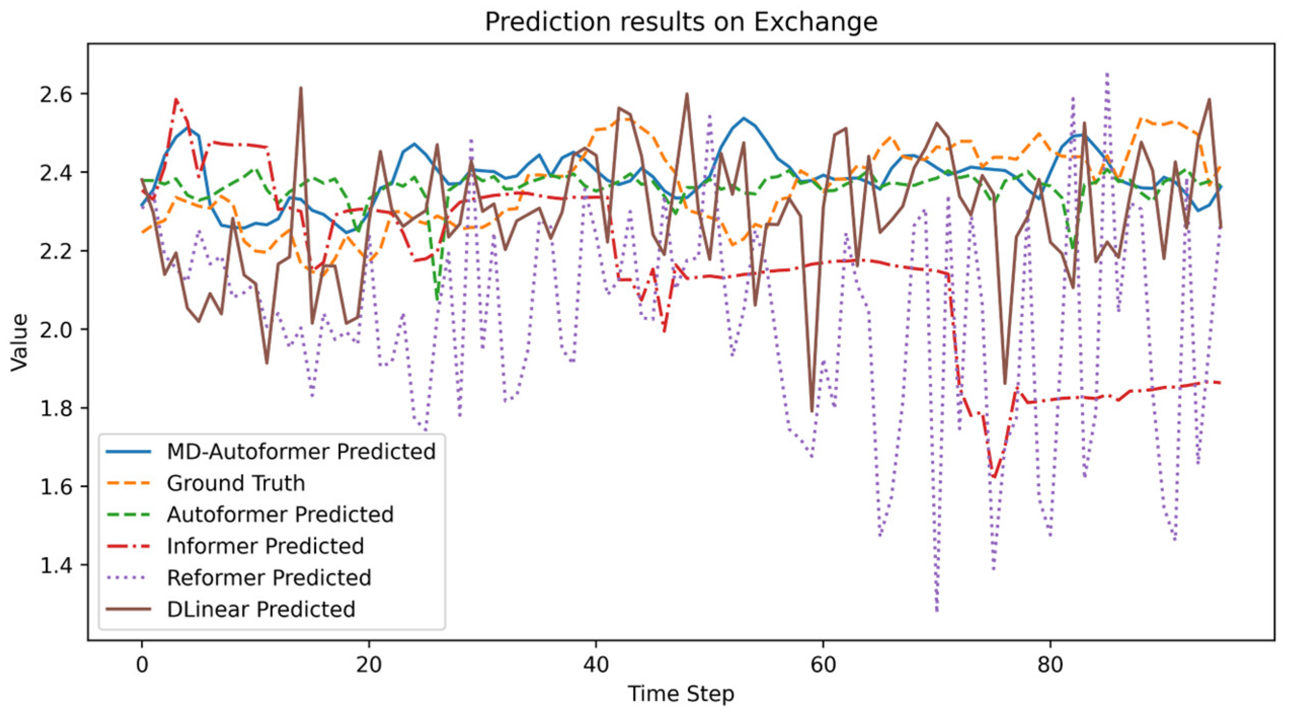Time Series Forecasting Method Based on Multi-Scale Feature Fusion and Autoformer