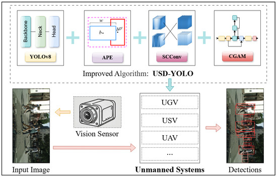 USD-YOLO: An Enhanced YOLO Algorithm for Small Object Detection in ...