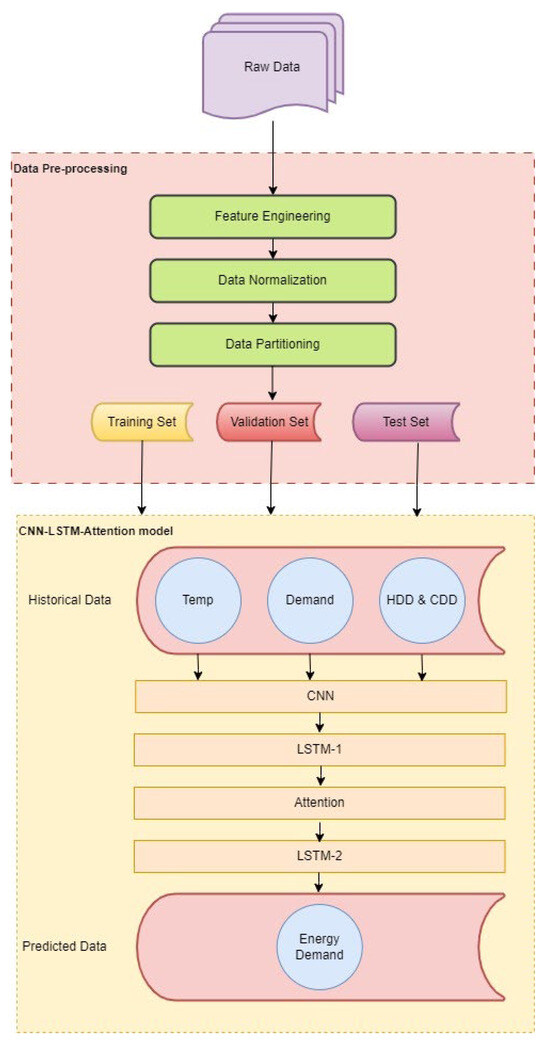 Forecasting Day-Ahead Electricity Demand in Australia Using a CNN-LSTM ...