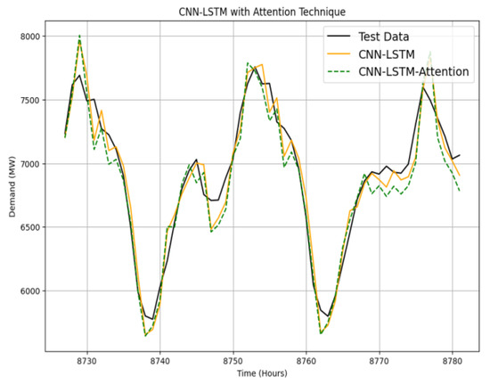 Forecasting Day-Ahead Electricity Demand in Australia Using a CNN-LSTM ...