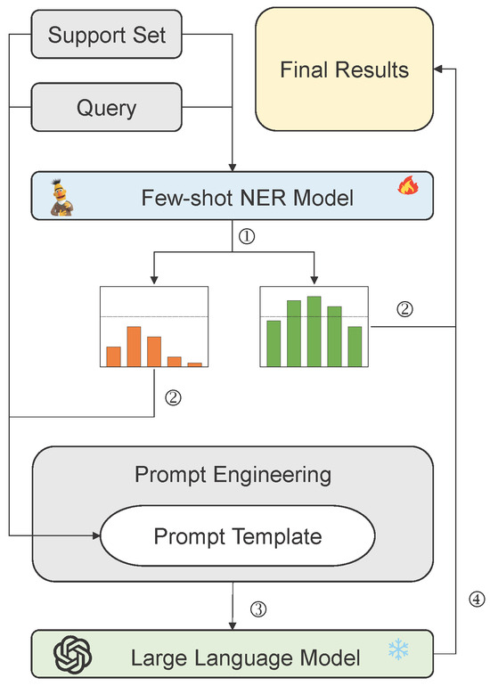 Advancing Few-Shot Named Entity Recognition with Large Language Model