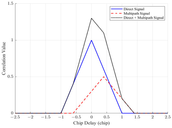 Multipath Estimation of Navigation Signals Based on Extended Kalman Filter–Genetic Algorithm ...