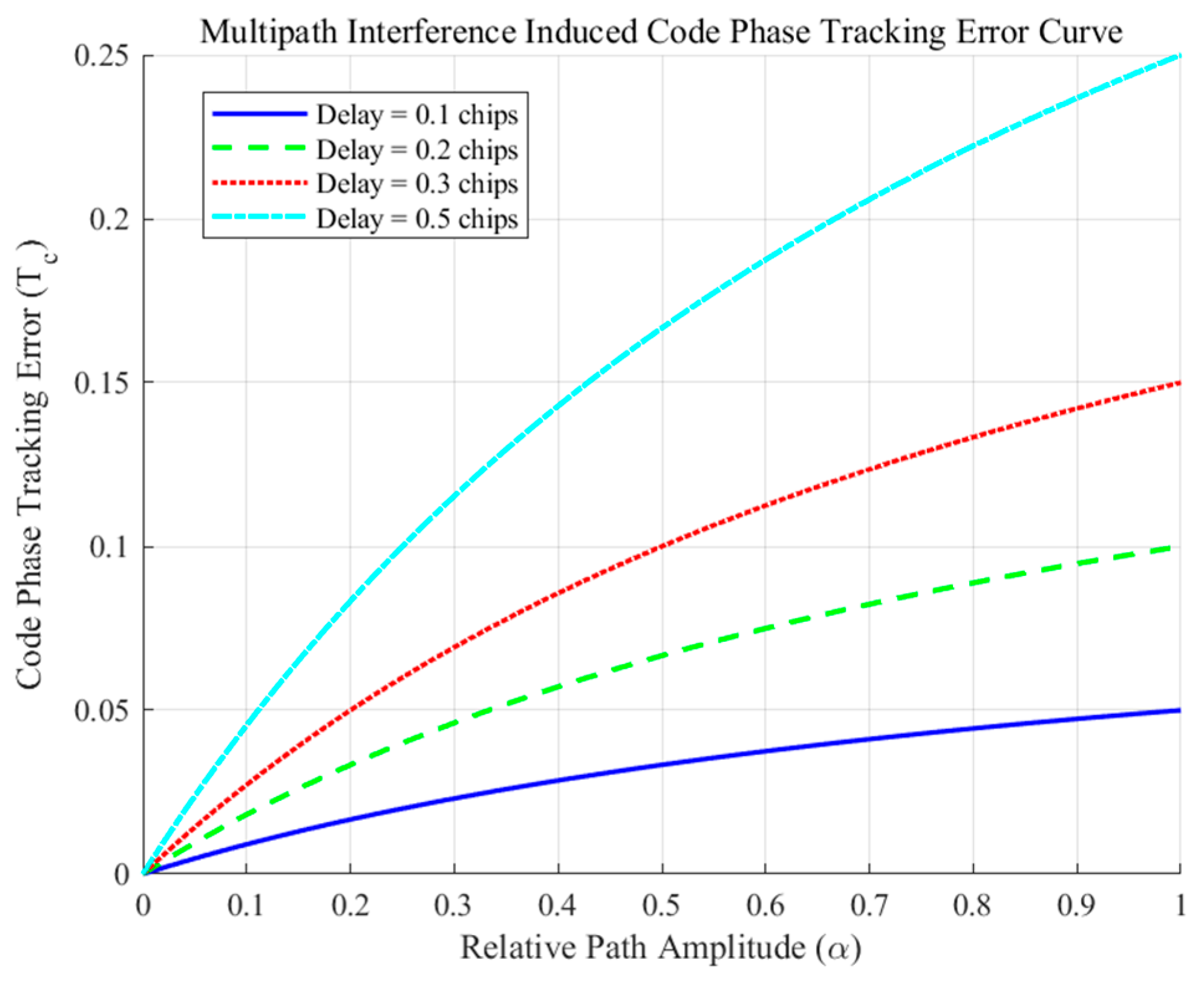 Multipath Estimation of Navigation Signals Based on Extended Kalman Filter–Genetic Algorithm ...