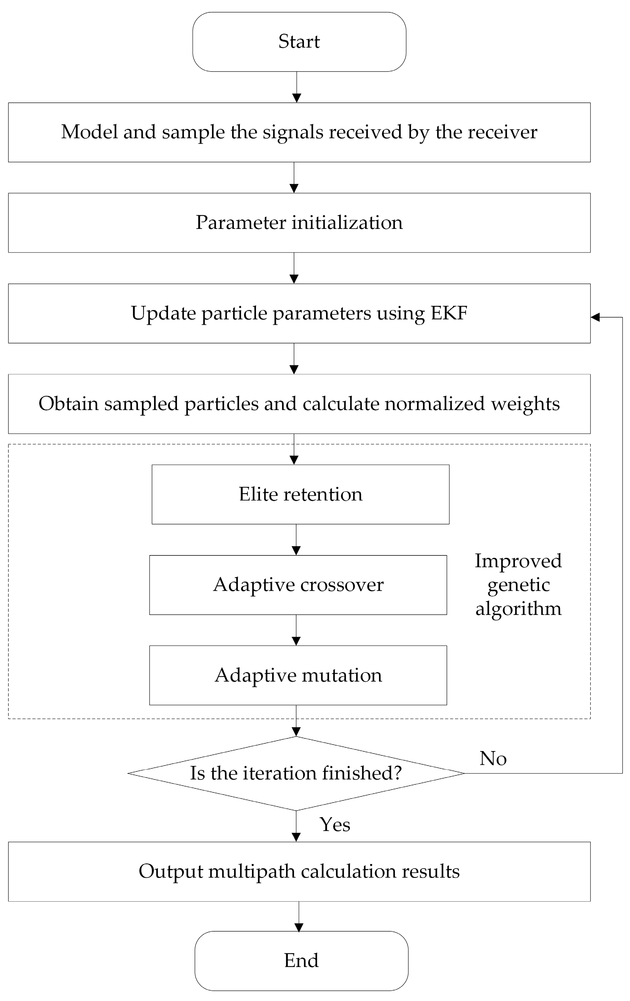 Multipath Estimation of Navigation Signals Based on Extended Kalman Filter–Genetic Algorithm ...