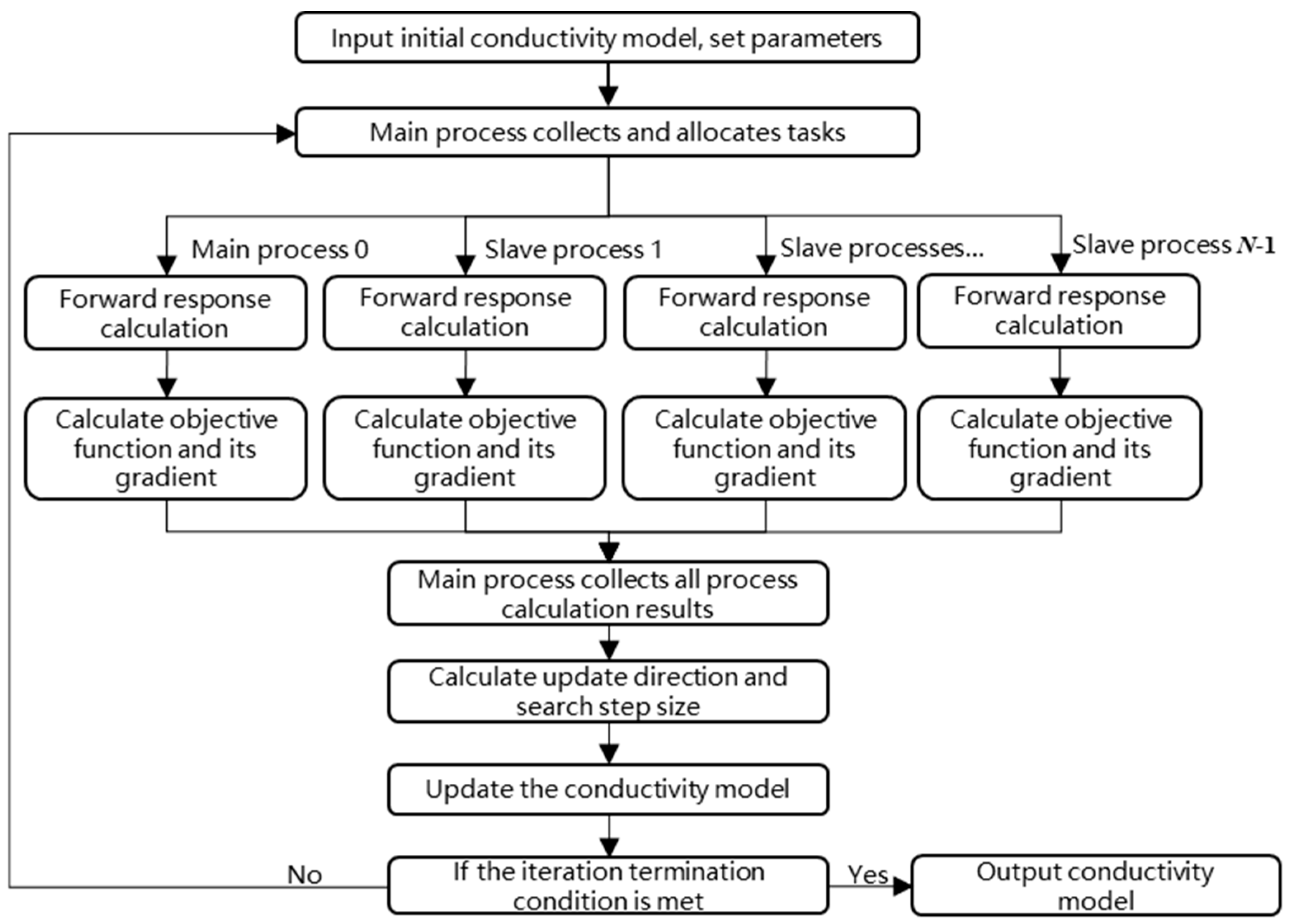 Three Dimensional Inversion Of The Time Lapse Resistivity Method On The Mpi Parallel Algorithm