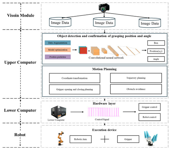 Computer Vision-Based Robotic System Framework for the Real-Time ...