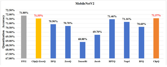 ClipQ: Clipping Optimization for the Post-Training Quantization of Convolutional Neural Network