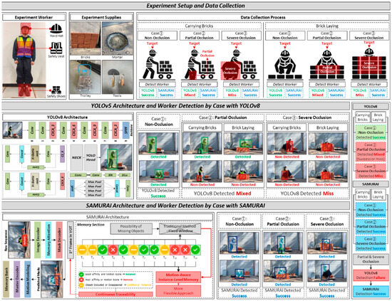 Occlusion-Aware Worker Detection in Masonry Work: Performance ...