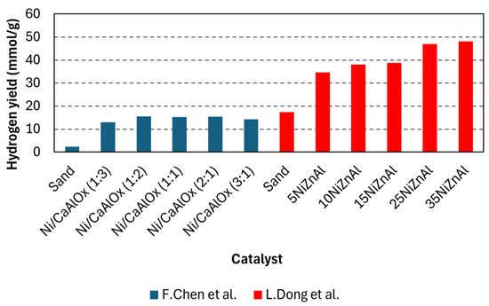Advances in Bio-Hydrogen Production: A Critical Review of Pyrolysis Gas ...