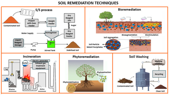 Innovative Solidification and Stabilization Techniques Using Industrial By-Products for Soil ...