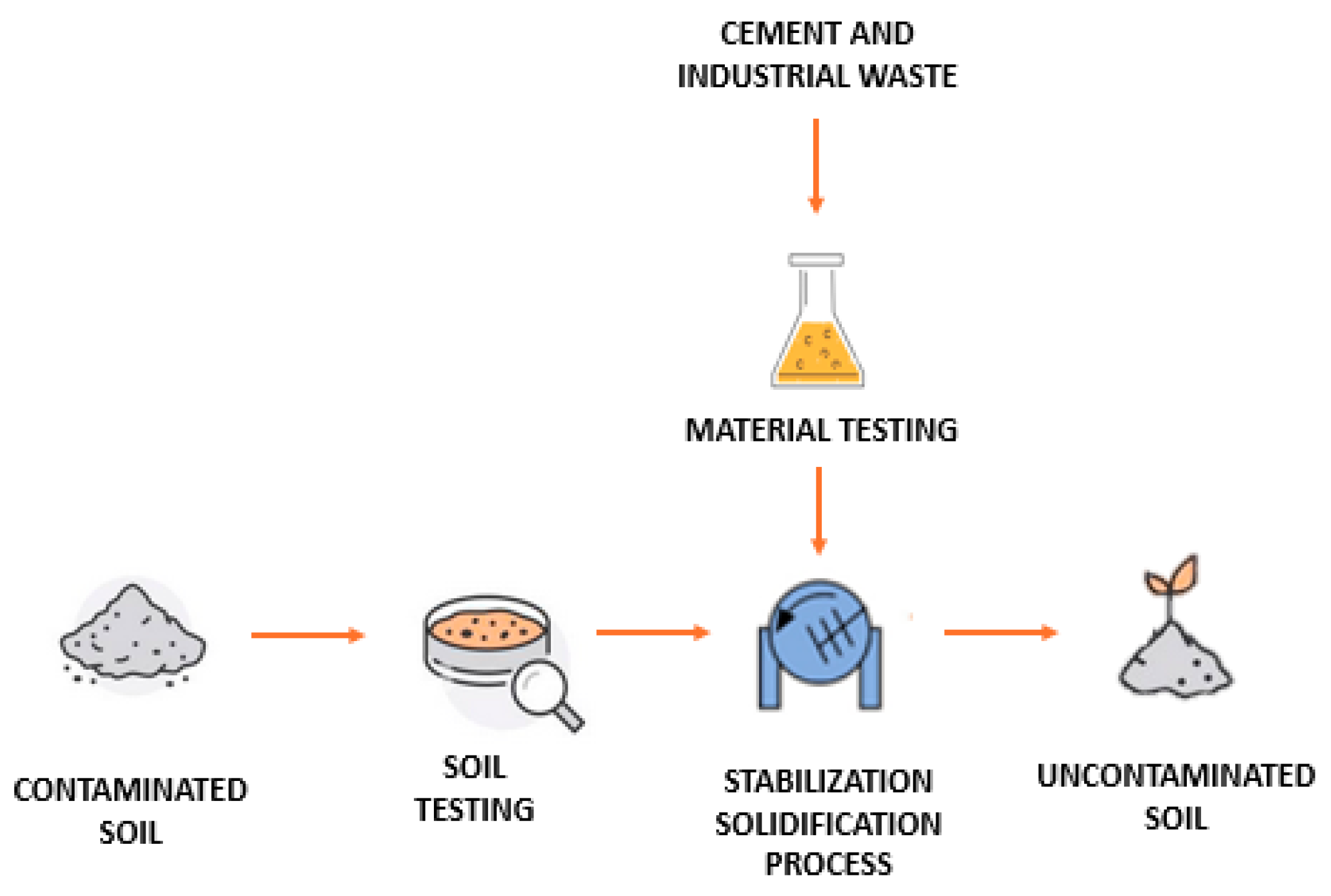 Innovative Solidification and Stabilization Techniques Using Industrial By-Products for Soil ...
