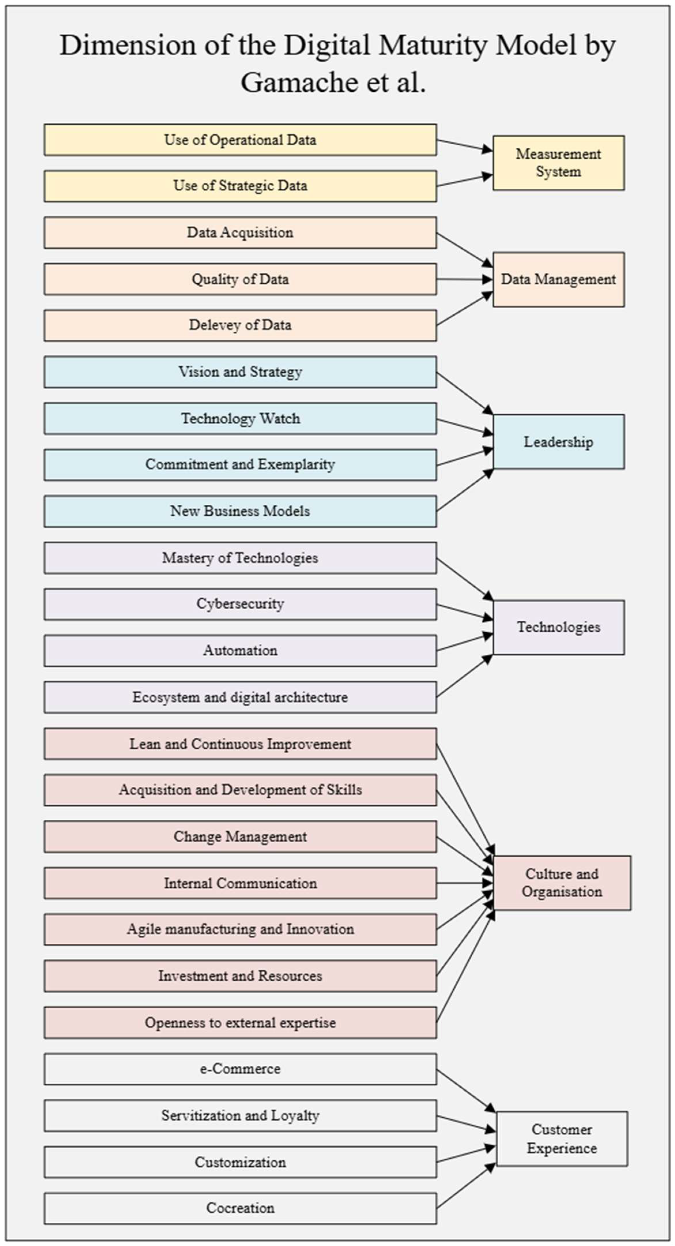Integrating Sustainable Performance into the Digital Maturity Models ...