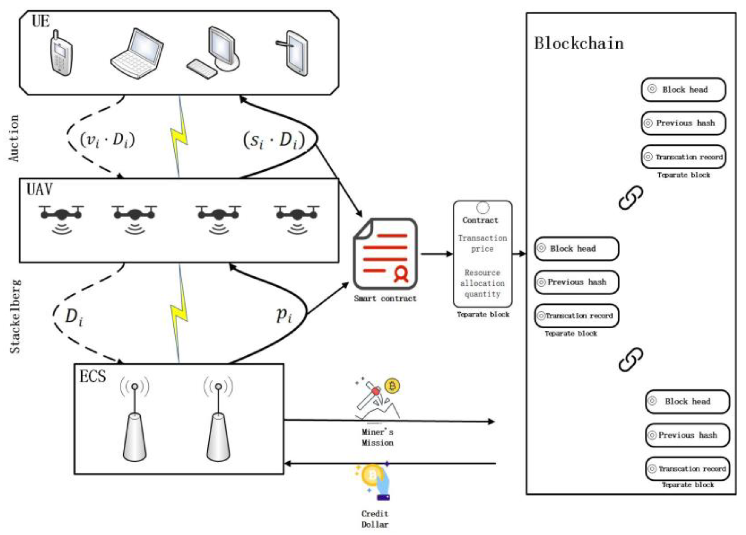 Blockchain-Based UAV-Assisted Mobile Edge Computing for Dual Game Resource Allocation