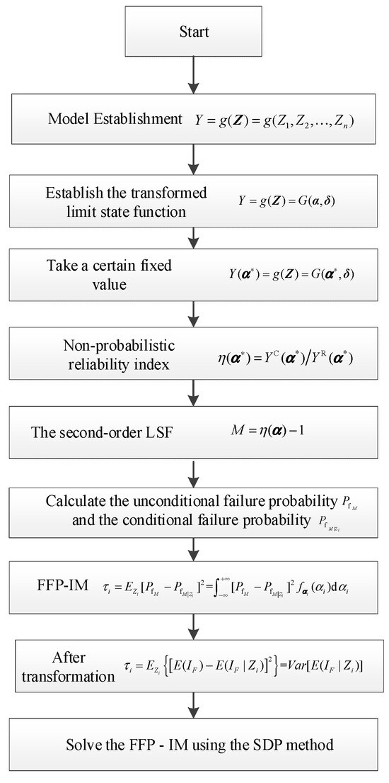 Importance Measure for Fuzzy Structural Systems from the Probabilistic Perspective and Its ...