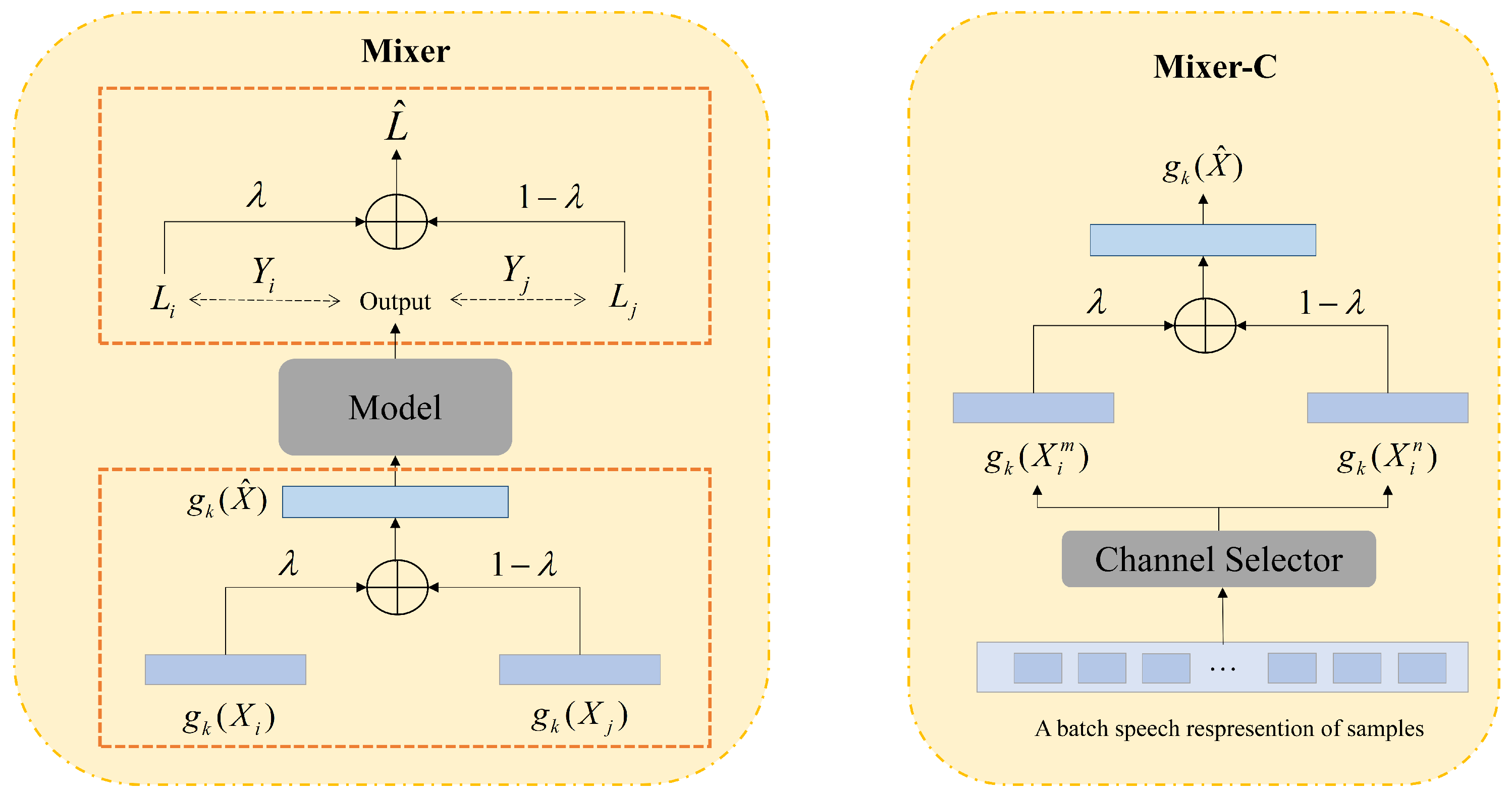 Enhancing Far-Field Speech Recognition with Mixer: A Novel Data Augmentation Approach