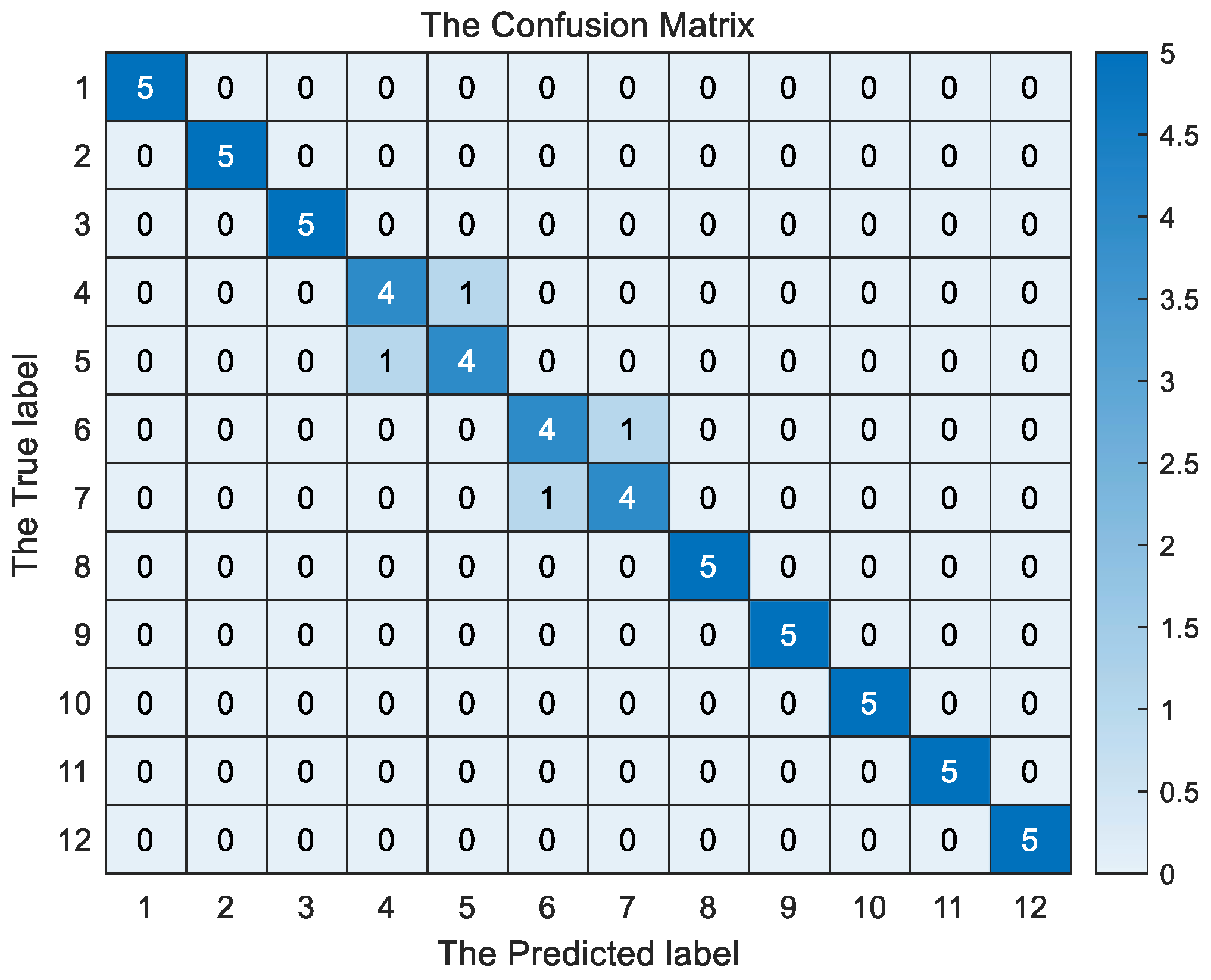 Efficient Human Activity Recognition Using Machine Learning and Wearable Sensor Data