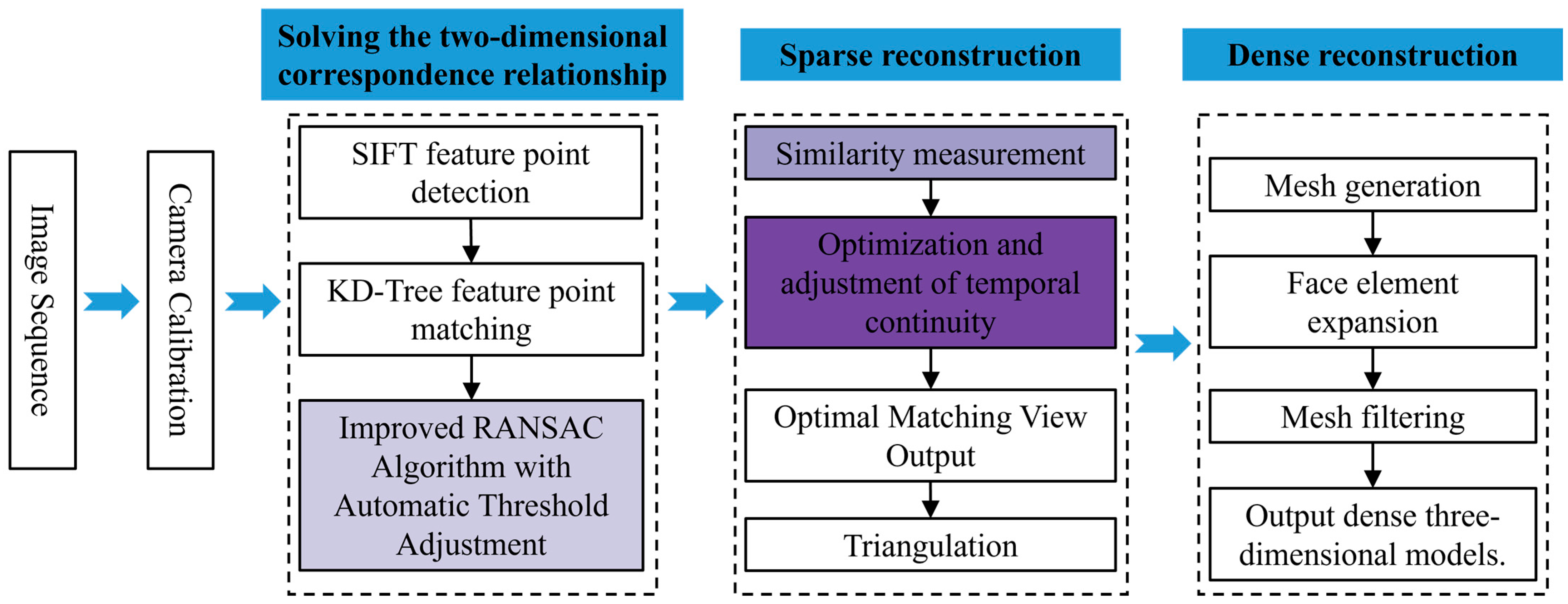 Research on Rapid and Accurate 3D Reconstruction Algorithms Based on Multi-View Images