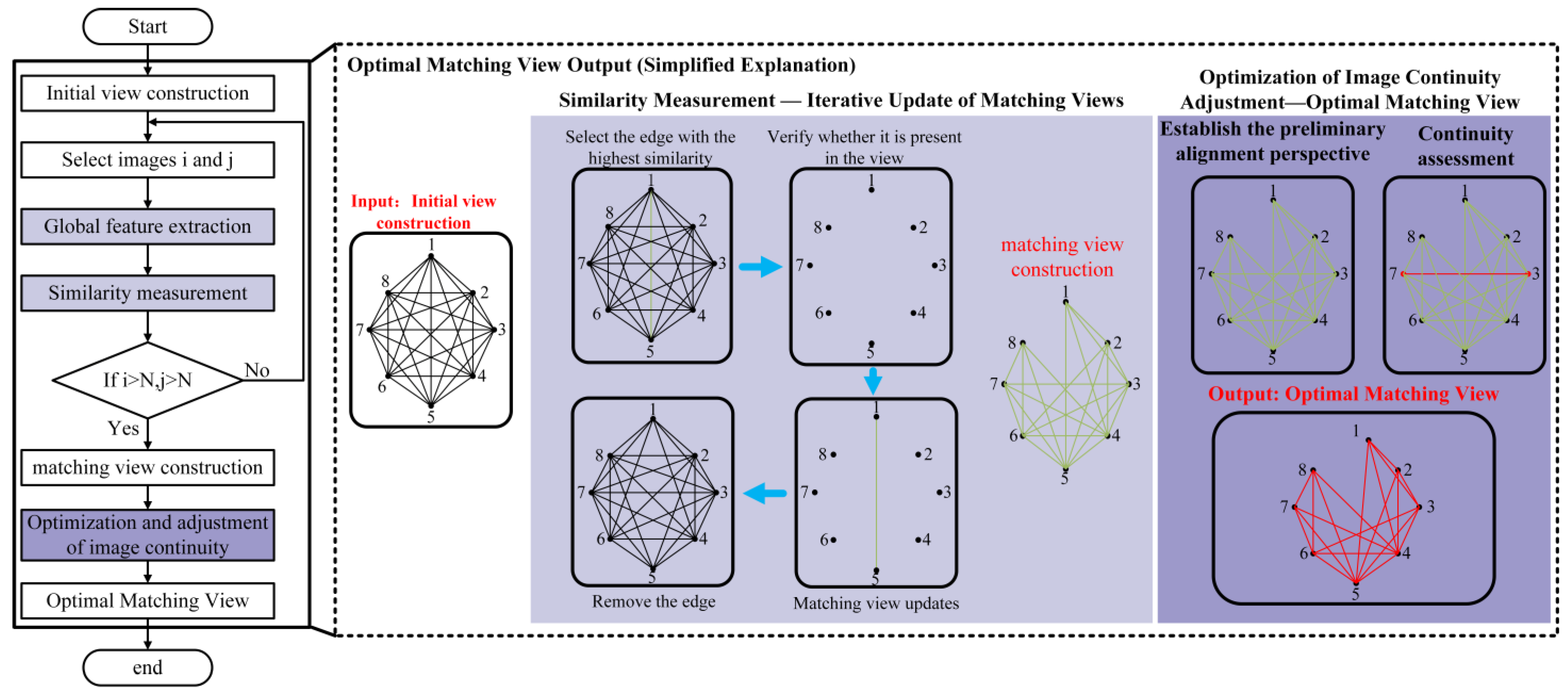 Research on Rapid and Accurate 3D Reconstruction Algorithms Based on Multi-View Images