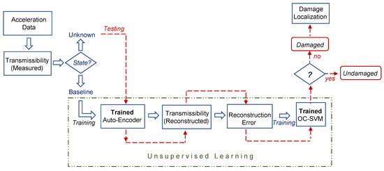 An Unsupervised Hybrid Approach for Detection of Damage with Autoencoder and One-Class Support ...