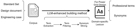 LLM-Enhanced Framework for Building Domain-Specific Lexicon for Urban ...